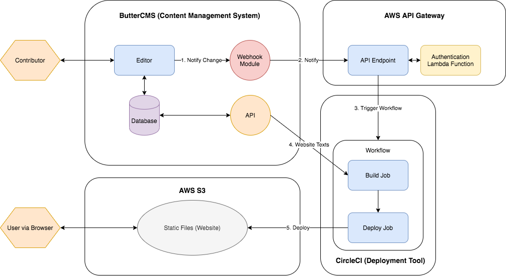 Build a *static* website with content from a headless CMS that stays up ...