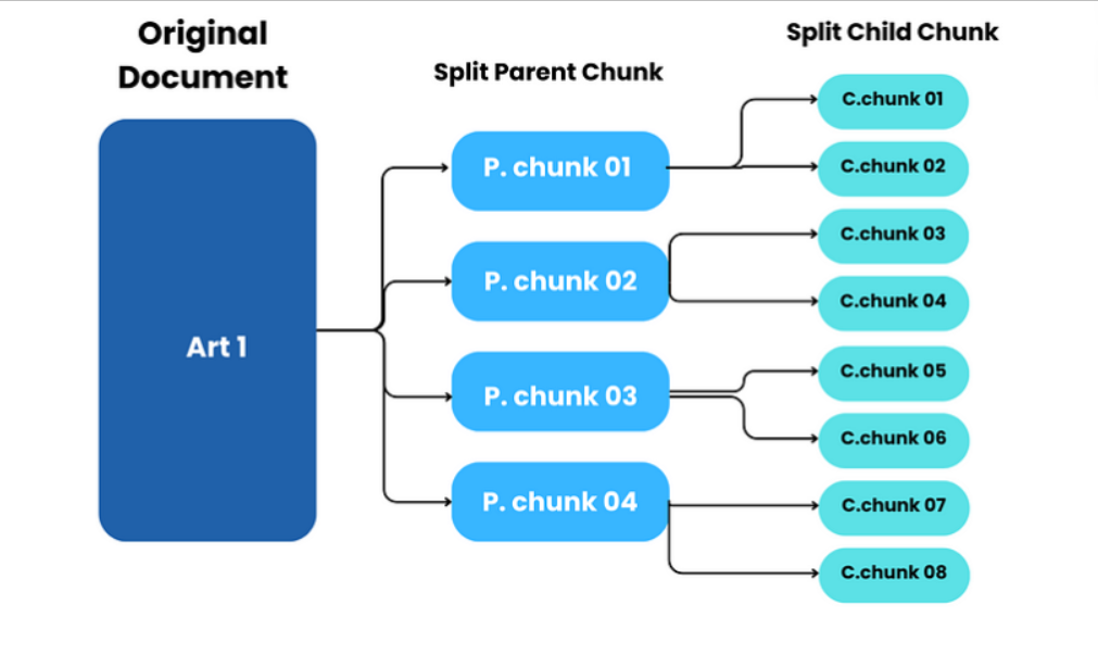 RAG IX — Parent Document Retriever | by DhanushKumar | Medium