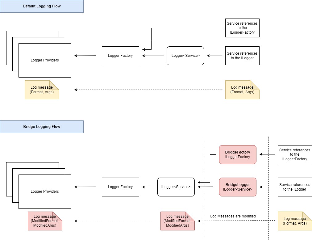 Bridge an ILogger. This is a proof of concept of how to… | by Van | Medium