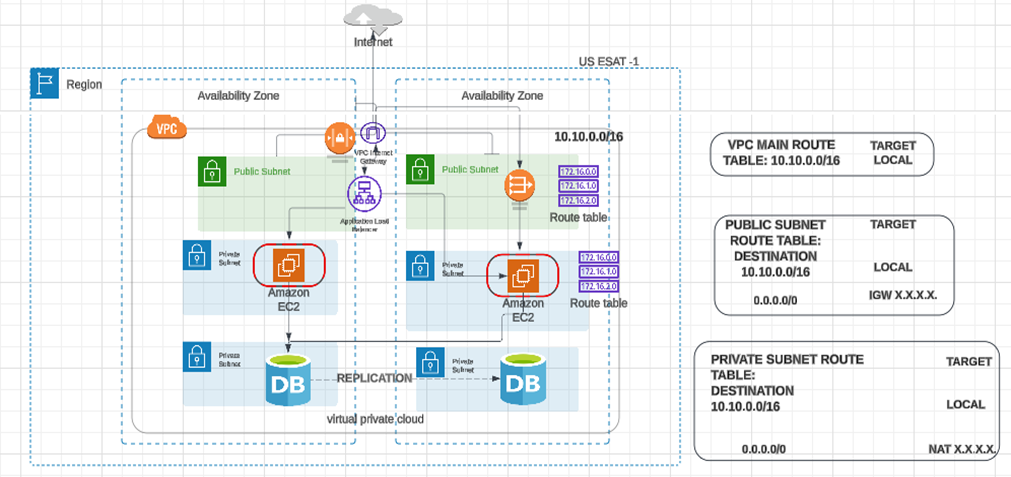 Secure and Highly Available VPC Architecture for Cloud Growth Limited ...