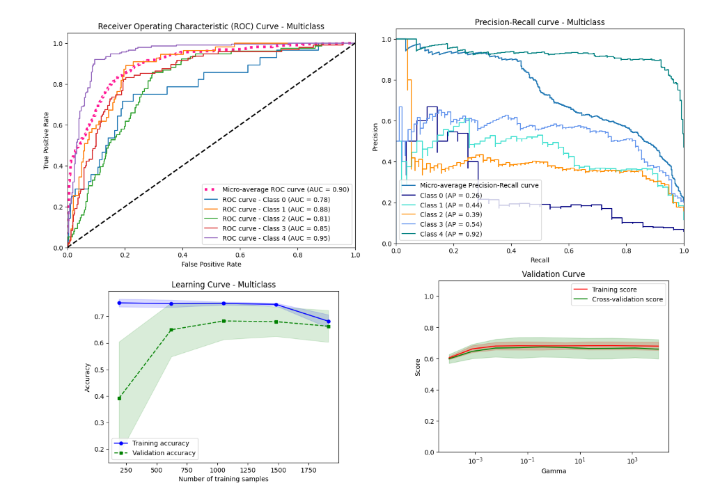 Exploring Traditional Evaluation Plots for Multiclass Classification Models | by owais raza | Medium