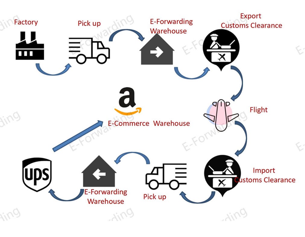 Air Freight Logistics. International air cargo logistics is a… | by ...