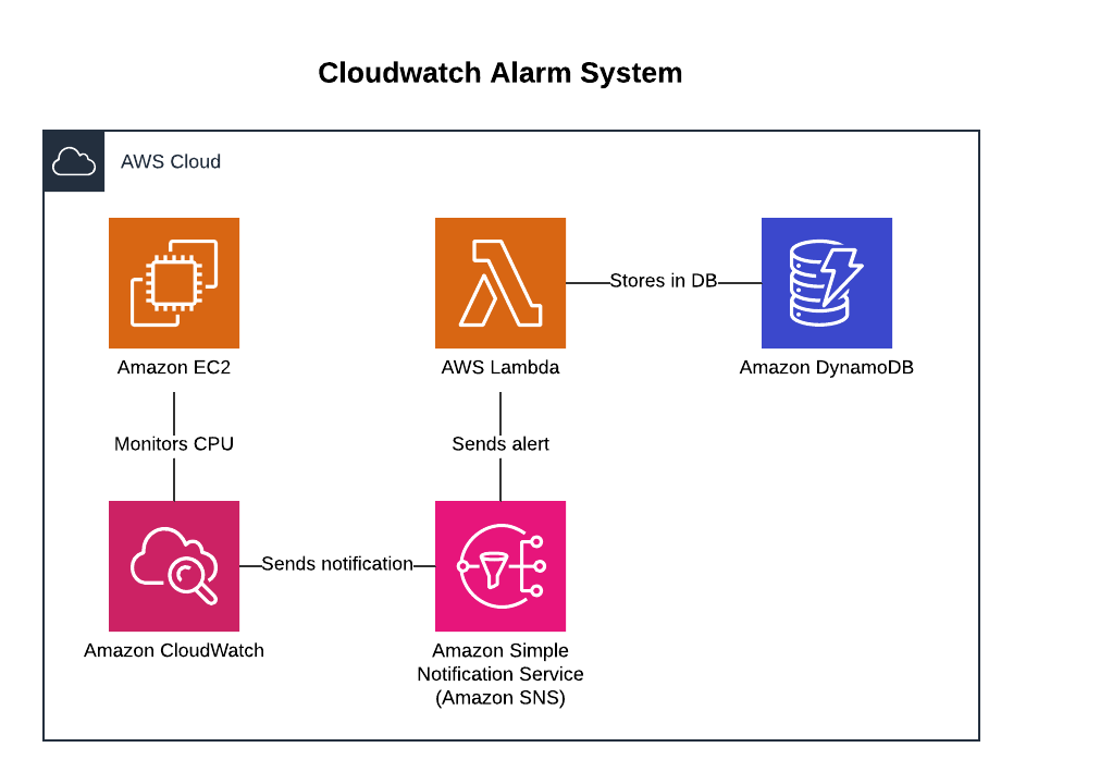 How to Build an Automated CloudWatch Alarm Logging System | by Daniel Her | Medium