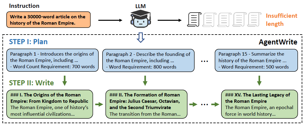 LongWriter : using LLM Agent-based pipeline to scale LLMs output window size to 10,000+ words ...