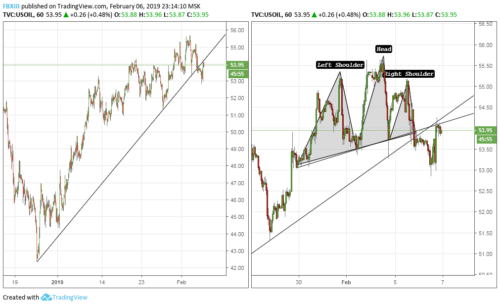 Good setup on WTI. This is not a recommendation! | by Artyom Konchits ...