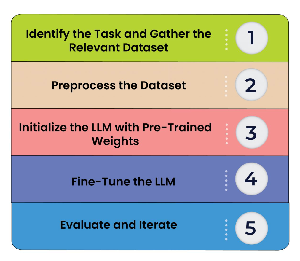 LLM Fine-tuning. Customize Large Language Models | by Xin Cheng | Medium