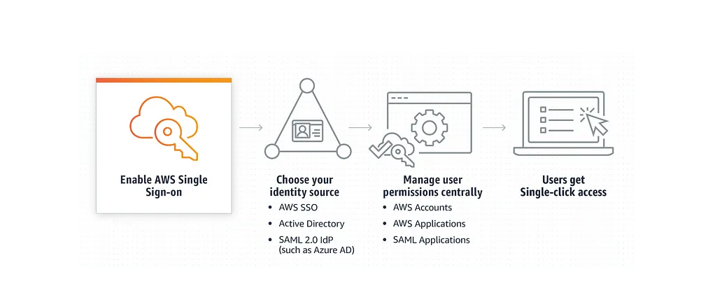 AWS Single Sign-On (SSO). Single Sign-On (SSO) is an… | by Nandeesh | Aug, 2024 | Medium