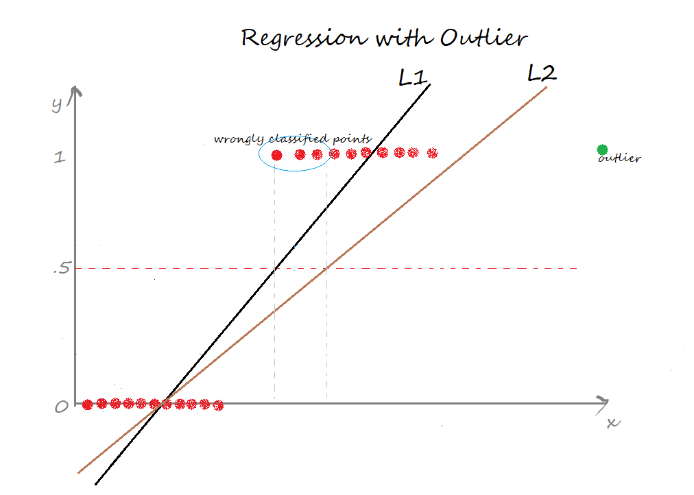 Most Popular Algorithm For Classification Problems: Logistic Regression | Cloud2Data | by ...