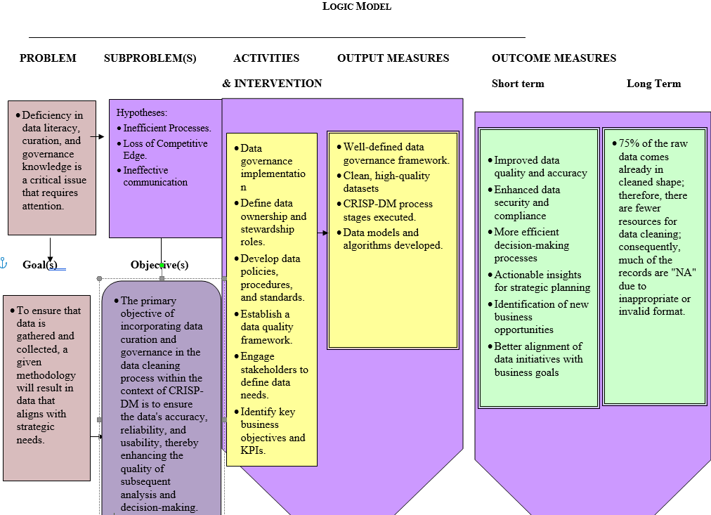 Logic Model. Introduction | by Issah Musah | Medium
