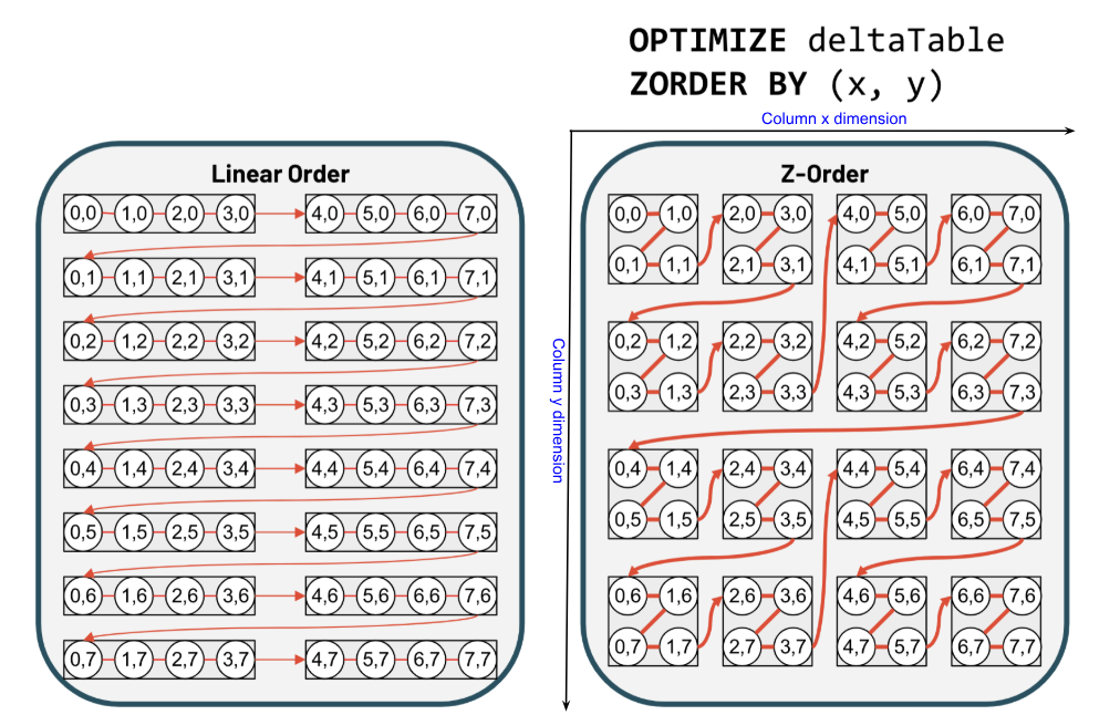 Deep Dive into Liquid Clustering, Z-ordering, and Partitioning — Part 2 | by Srinidhi Chundru ...