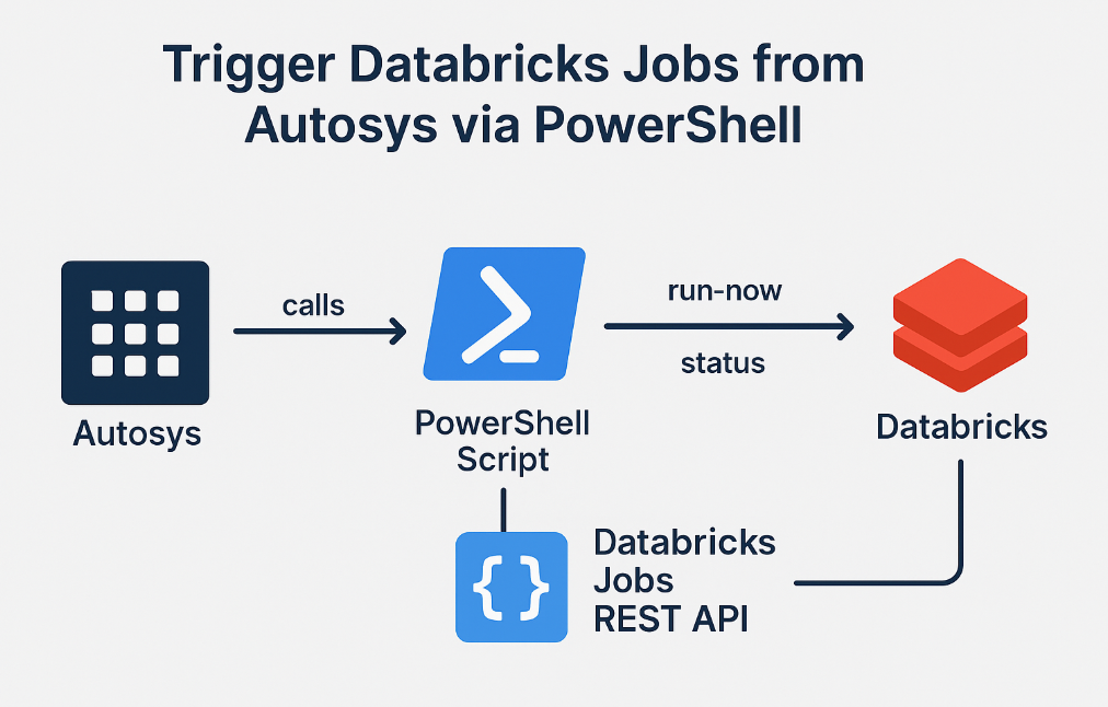 How to Trigger Databricks Jobs from Autosys using PowerShell ? | by ...