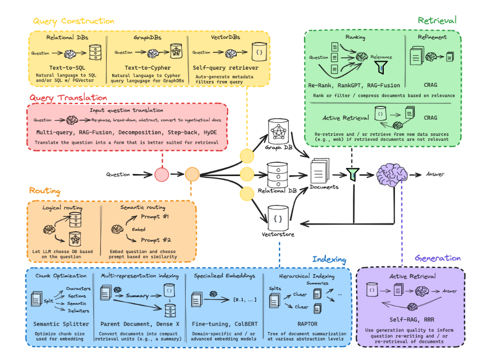 Advanced RAG Techniques: Learn Like a Pro - Guarav Bansal - Medium