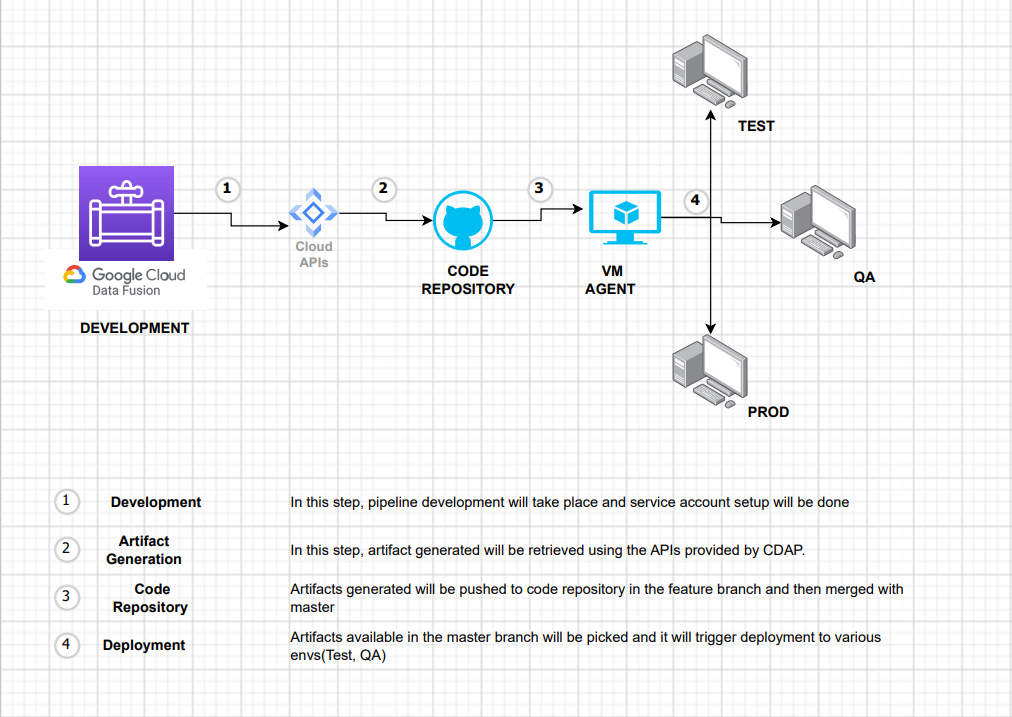 DATA FUSION CI/CD FLOW:. Google Cloud Data Fusion: All Cloud… | by Abhishek Ry | Aug, 2023 | Medium