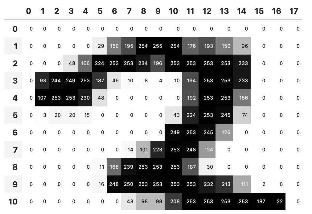 Building a Simple MNIST Classifier: Applying Deep Learning Math Fundamentals (Part 1) | by Joon ...