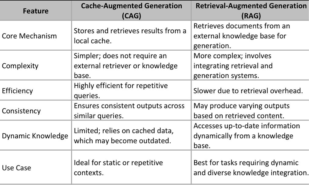 Cache-Augmented Generation (CAG): The Future of Efficient Generative AI | by Mohammed Hussain ...