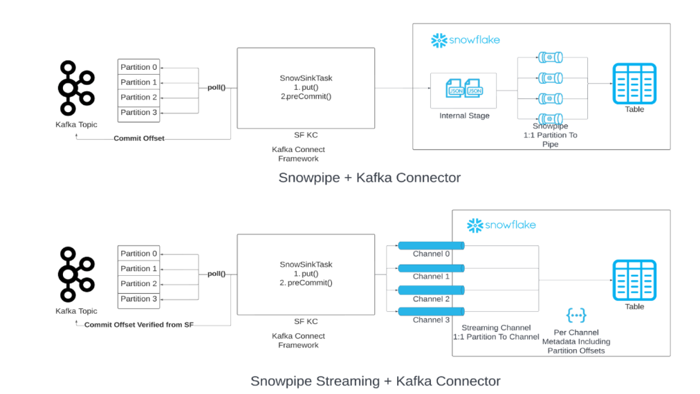 SimStreamer: From Zero to Snowpipe Streaming in 4 Steps | by Zohar Nissare-Houssen | Snowflake ...