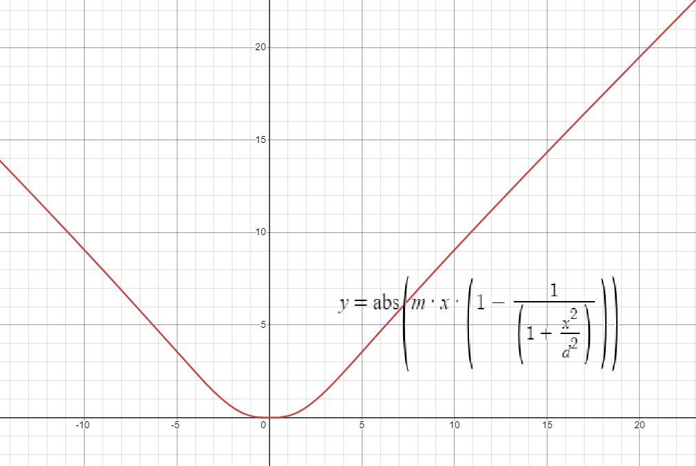 Using ChatGPT4o and a Function Plotter to Find the Function I Needed ...