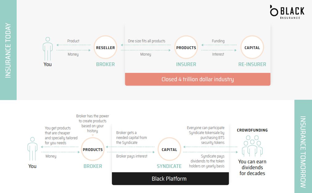 Black Insurance is Revolutionizing Investments in Insurance Industry ...