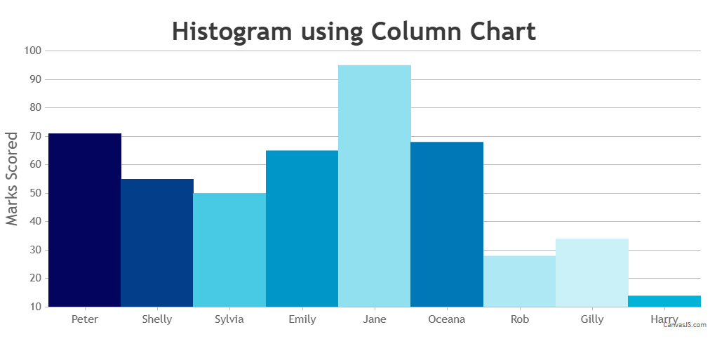 Creating Histograms Using Column Chart in CanvasJS | by Ananya Deka | Medium