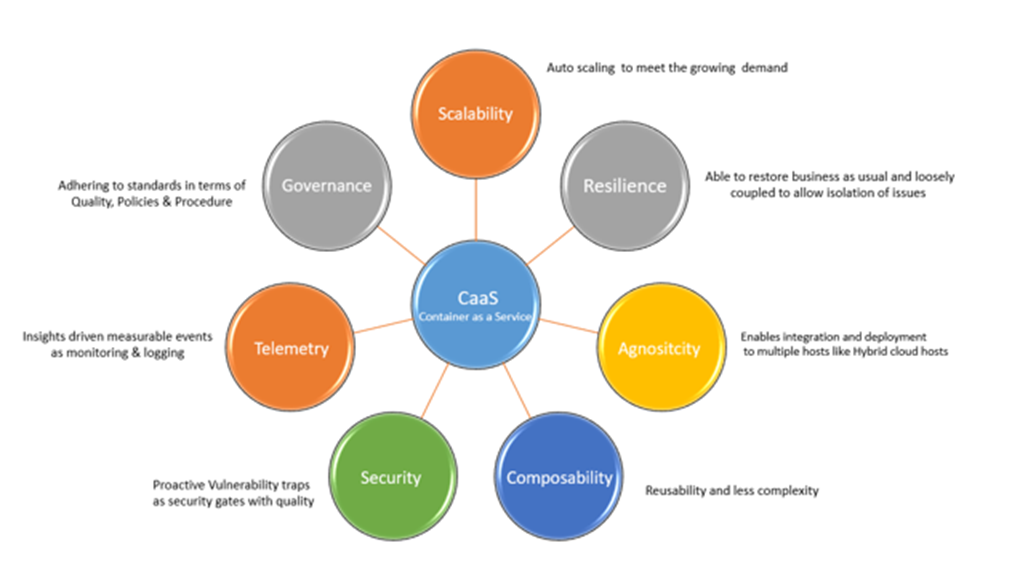 CaaS in the making. Container as a Service (CaaS) is a… | by Mahesh ...