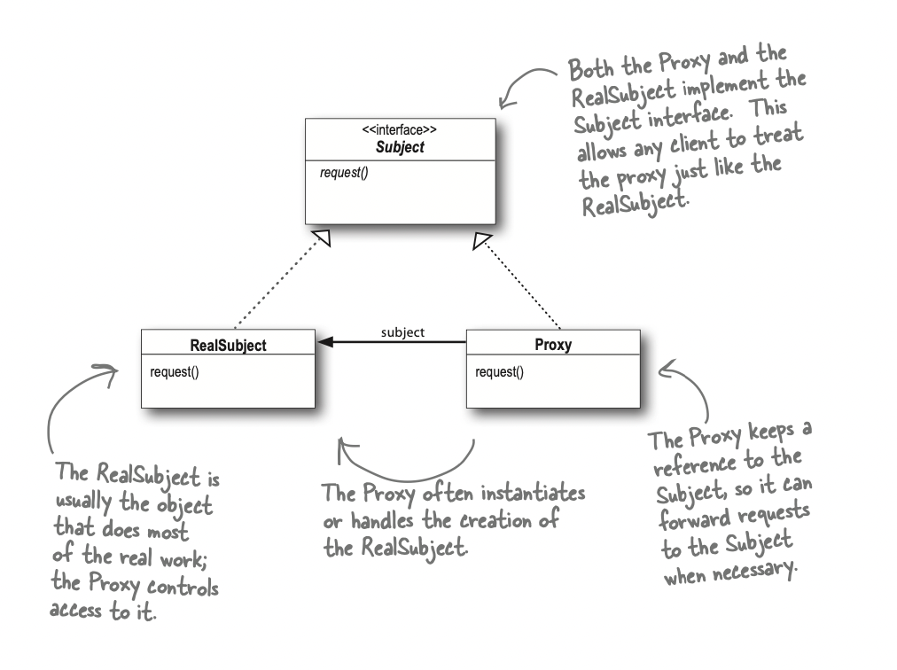 Proxy Design Pattern. This post is a summary of Proxy Design… | by Komal Gupta | Medium