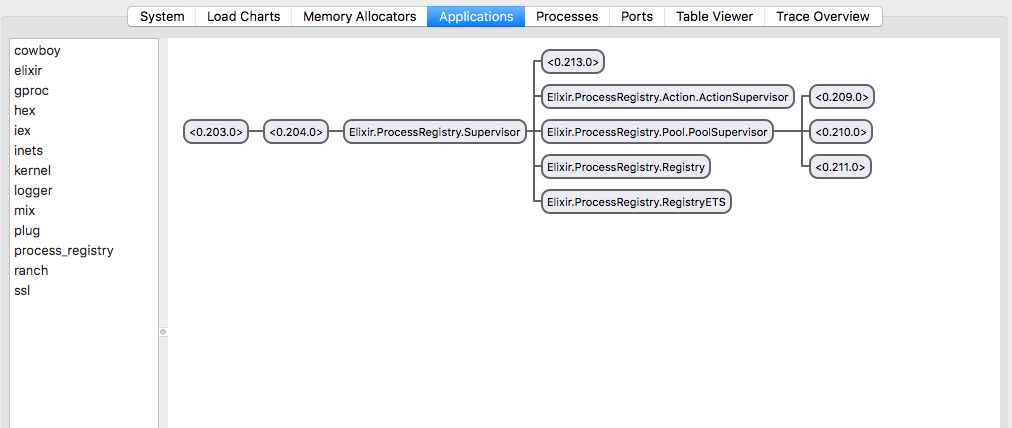 Elixir. Process Registry. Sockets and gproc. | by Dmytro Nasyrov | Pharos Production | Founder ...