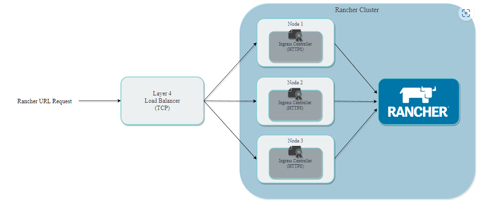 rancher RKE 系列-1 前置環境. 最近在研究 rancher RKE… | by DavidTin | Medium