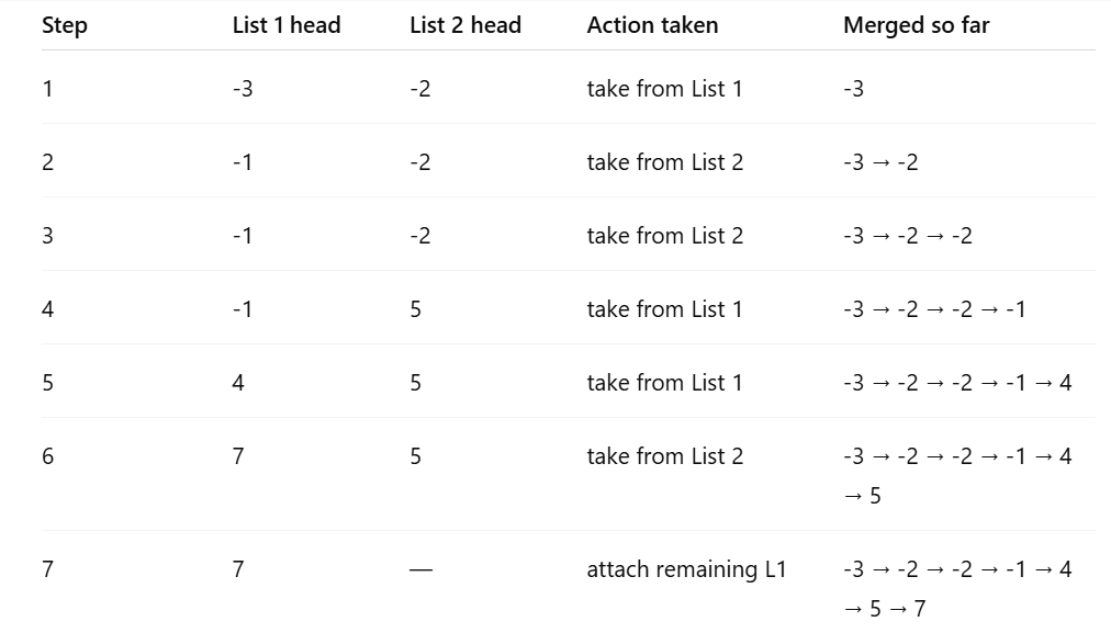 LeetCode#21 — Merge Two Sorted Lists — Explained Step by Step | by Urmila Unni | Sep, 2025 ...