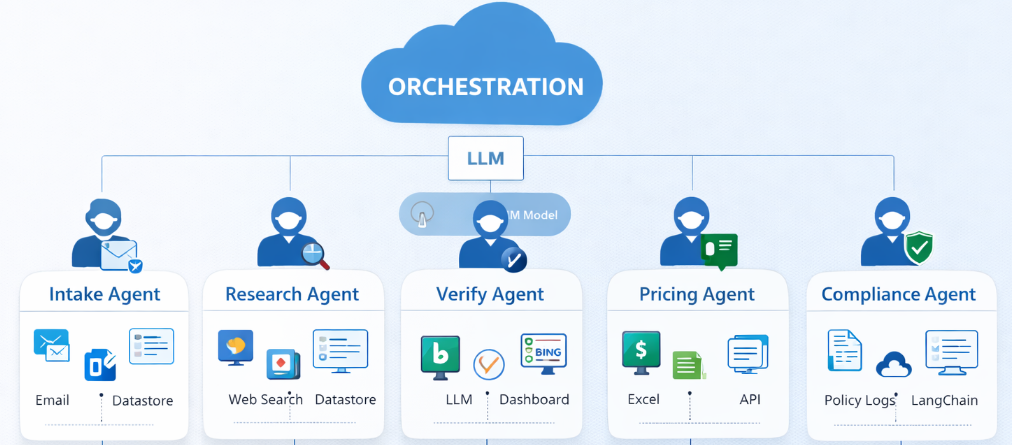 Digital Army: Multi Agent Orchestration on Microsoft Azure AI Foundry ...