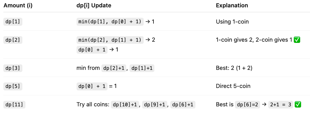 Coin Change(LeetCode Q322): Optimized Java Solution Using Dynamic Programming | by Subhobroto ...