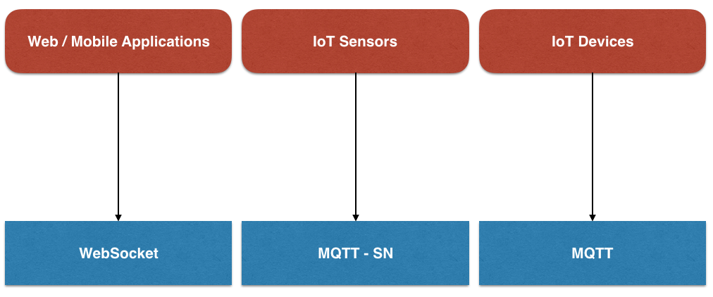 MQTT over Websockets. MQTTRoute and the IoT Platform supports… | by DSM Ranjith Kumar | Bevywise ...
