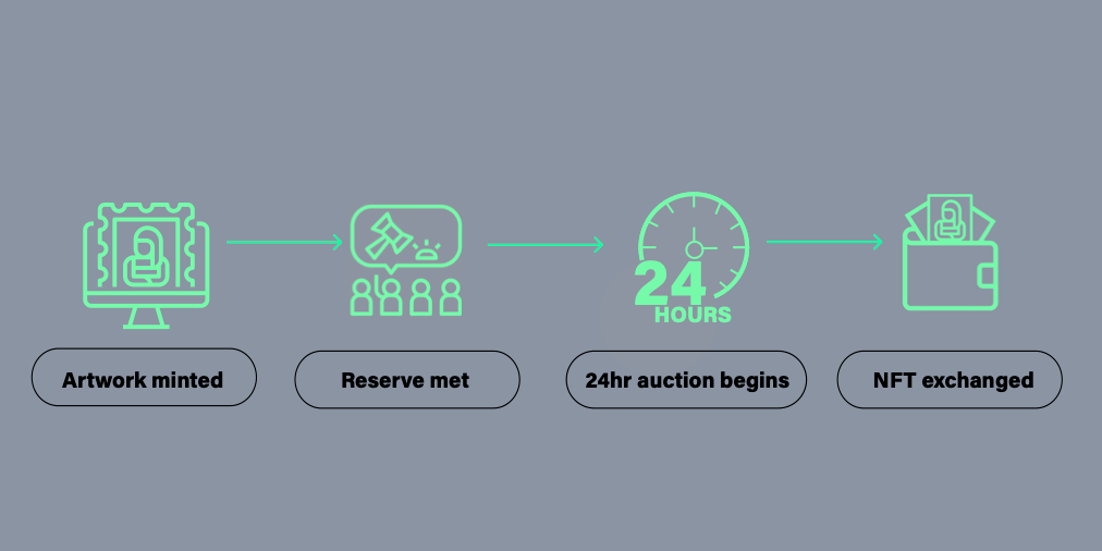 Why 24hr Reserve Auctions?. New sales mechanics for buyer and… | by ...