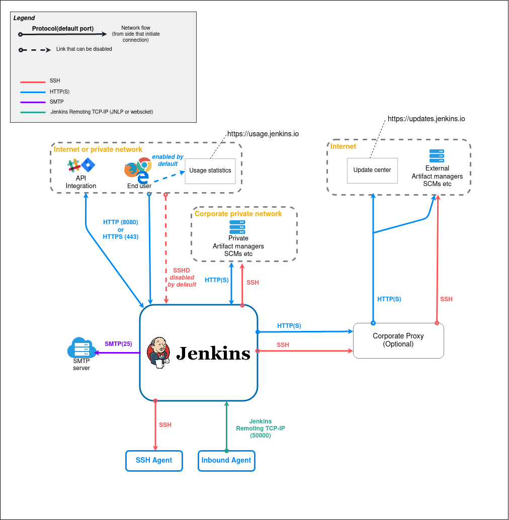 Entering into DevOps: 16 Jenkins-01 | by Arjun Pandey | Dev Genius