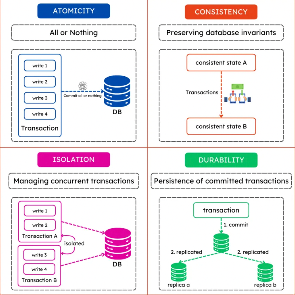 Understanding Relational Databases in System Design: The Foundation of Scalable Systems| Article ...