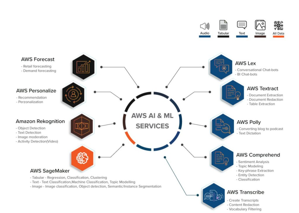 AWS AI Integration with React Application | by Sanchit | AWS in Plain English