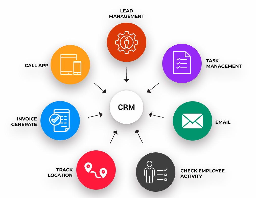 The Ultimate Guide to CRM Systems for Business Success - Alfiamari - Medium