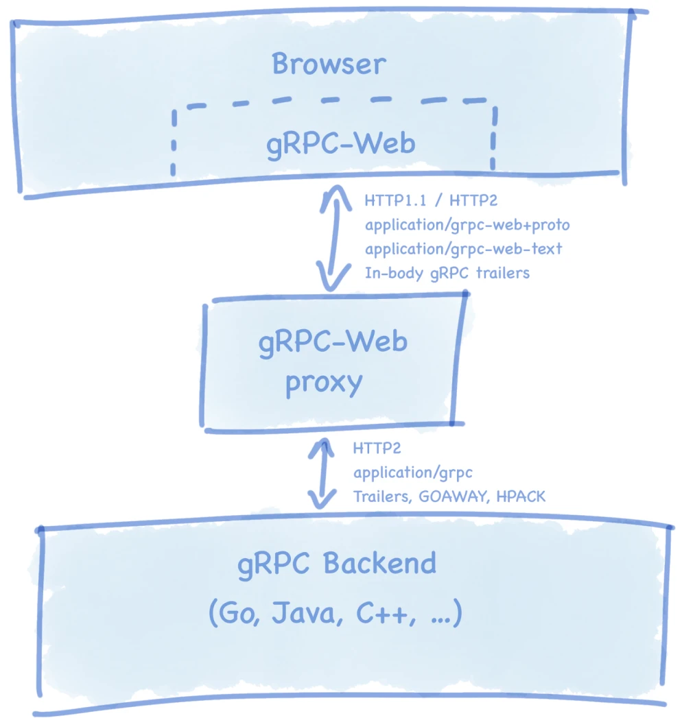 Integrating Apache APISIX with gRPC-Web | Medium