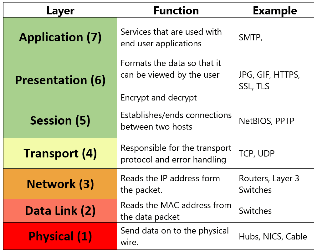 AWS implementation of OSI model. The OSI model consists of 7 layers ...