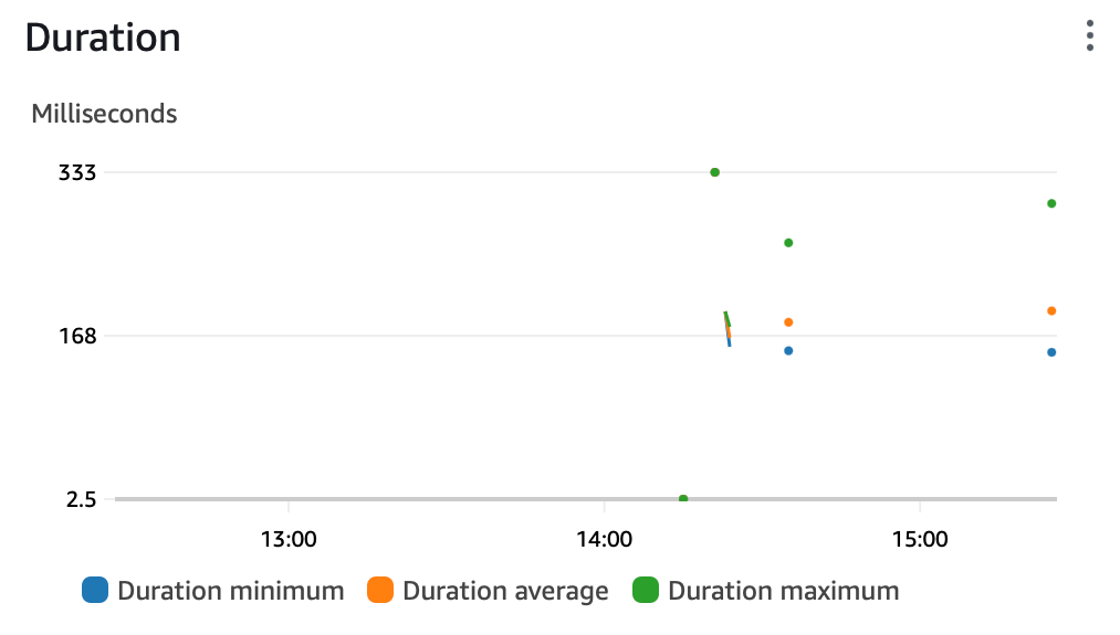 Performance comparison of AWS Lambda Python runtimes | by Maksim Tereshin | Medium