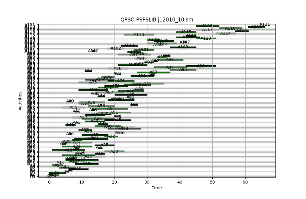 Quantum-Inspired Particle Swarm Optimization for Resource-Constrained Project Scheduling | by ...