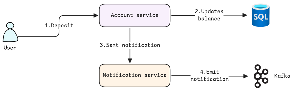 Dual-Write Problem in Event-Driven Systems (System Design:: Part 7) | by Tushar Karle | Dec ...