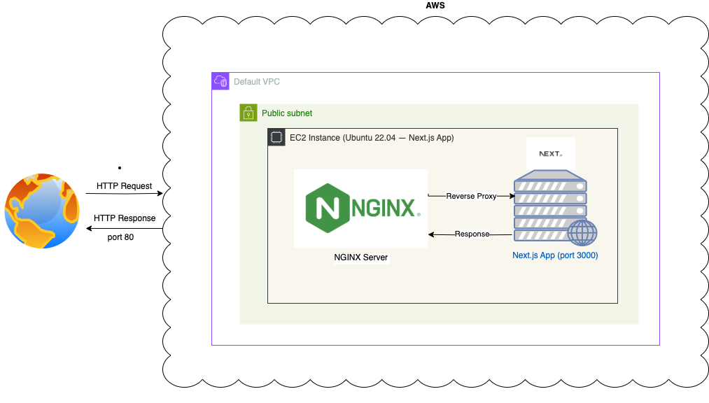 How to Deploy a Production-Ready Next.js App with NGINX Reverse Proxy on AWS EC2 (Ubuntu 22.04 ...