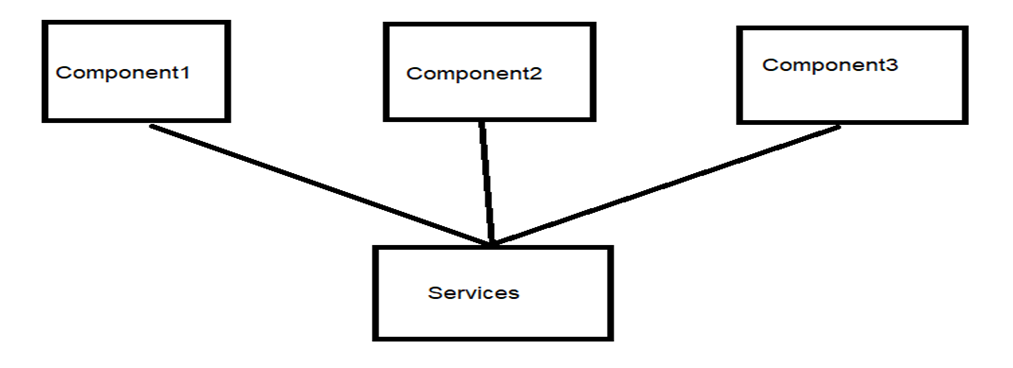 What are Services and Tree Shakable providers in Angular Services? | by Ashish Rajendra Gaikwad ...