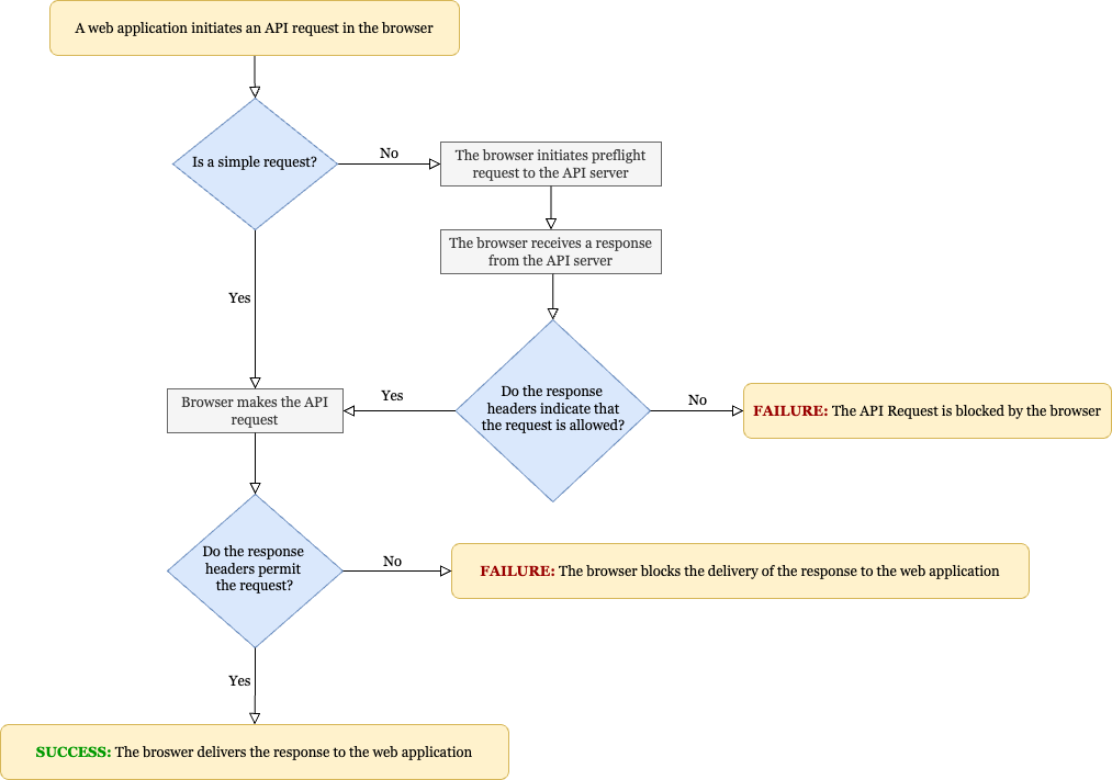 CORS and Effect: Understanding and Fixing CORS Errors for Good | by ... CORS and Effect: Understanding and Fixing CORS Errors for Good | by ...