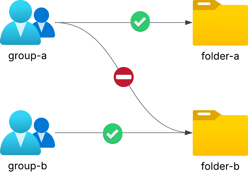 Comparing Group Permission Models: Security Implications and Analysis ...