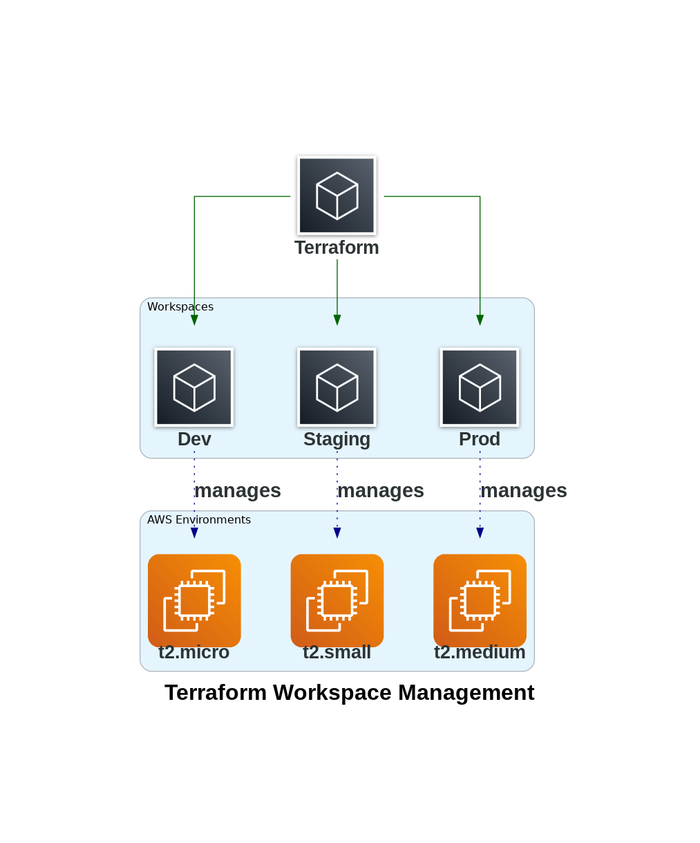 Mastering Multi-Environment Infrastructure with Terraform Workspaces | by RouteClouds | Oct ...