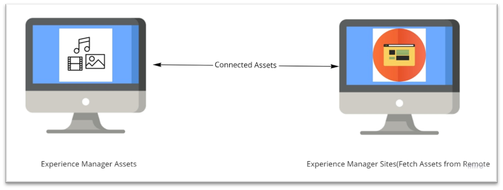 Adobe Connected Assets, Adobe Remote DAM, Adobe AEM Connected Asset ...