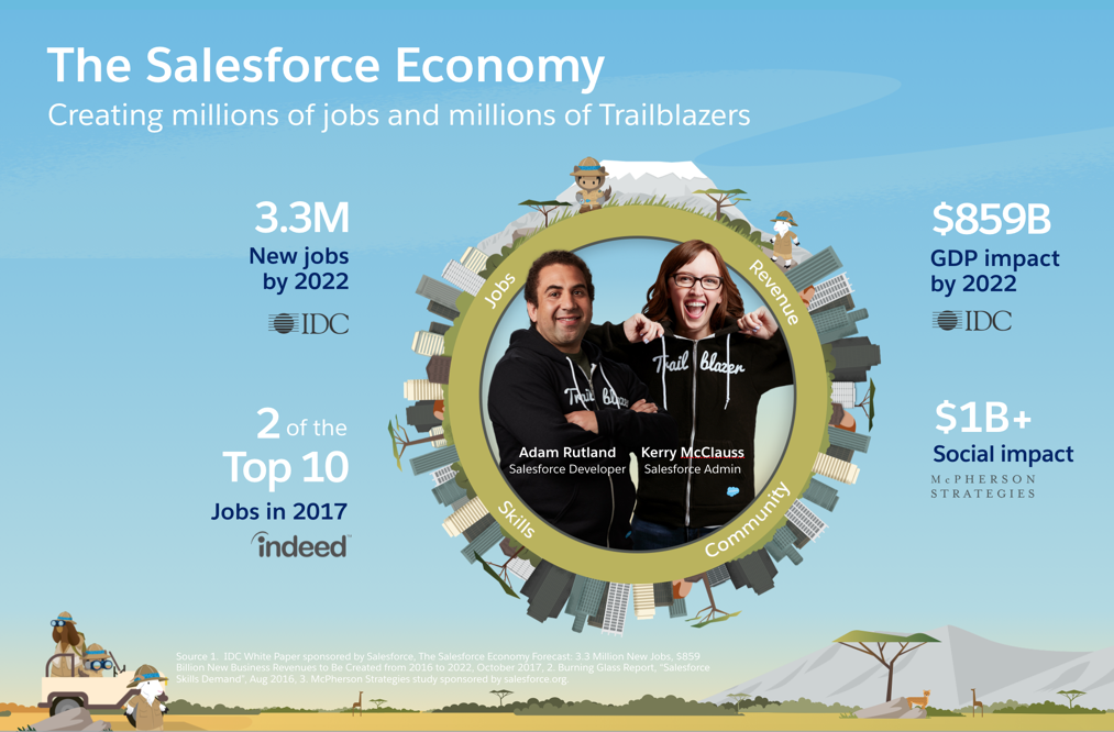 The next phase of Salesforce India Developer Relations | by Shashank ...