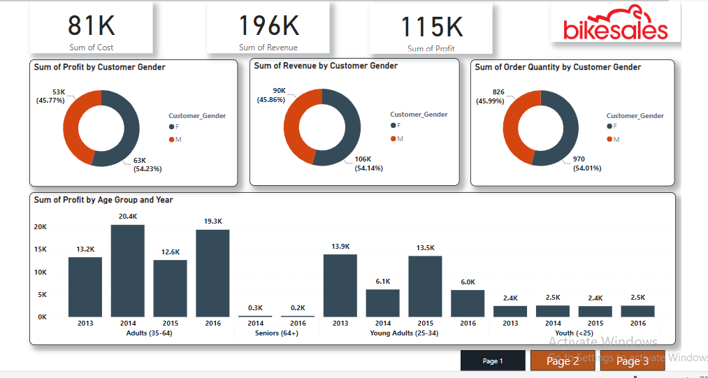 PROJECT TITLE: BIKE SALES ANALYSIS | by Suru Olaitan | Medium