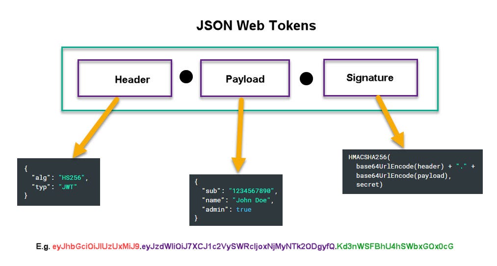 JWT(JSON Web Tokens). Web projelerini geliştirirken… | by Tuba Nur Yeşiltaş | folksdev | Medium